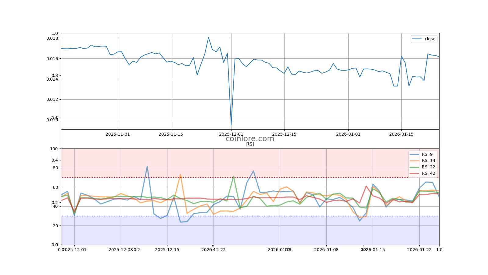 Goldmint RSI indicator