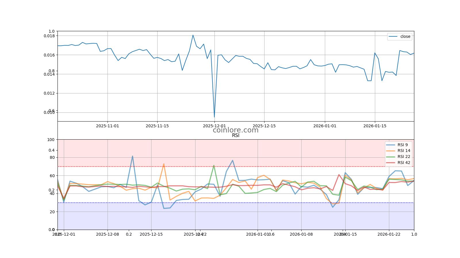 Goldmint RSI indicator