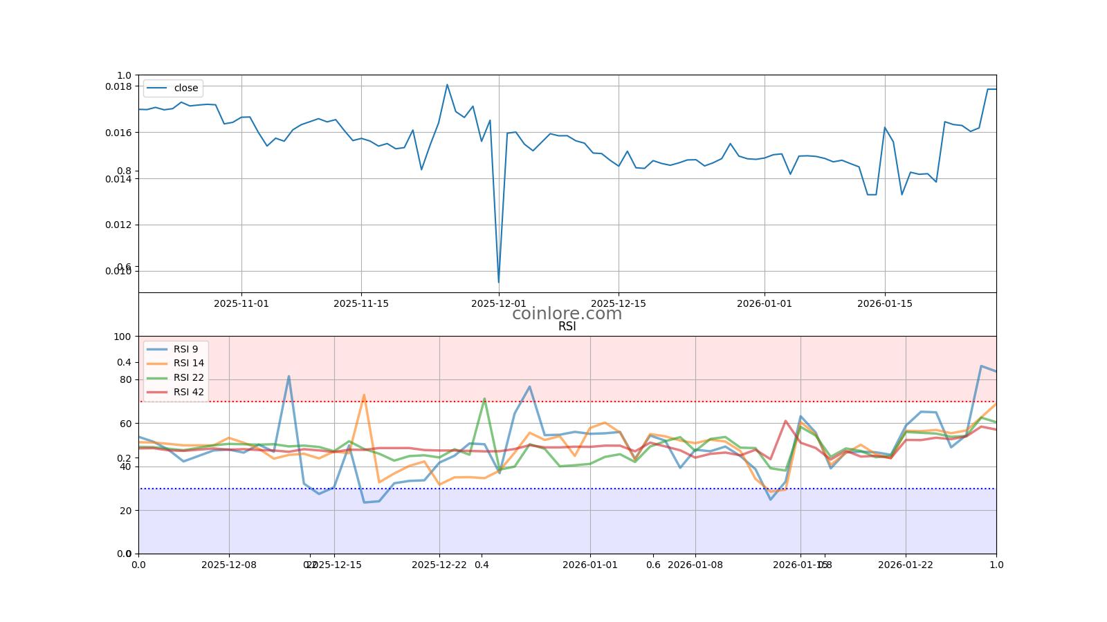 Goldmint RSI indicator