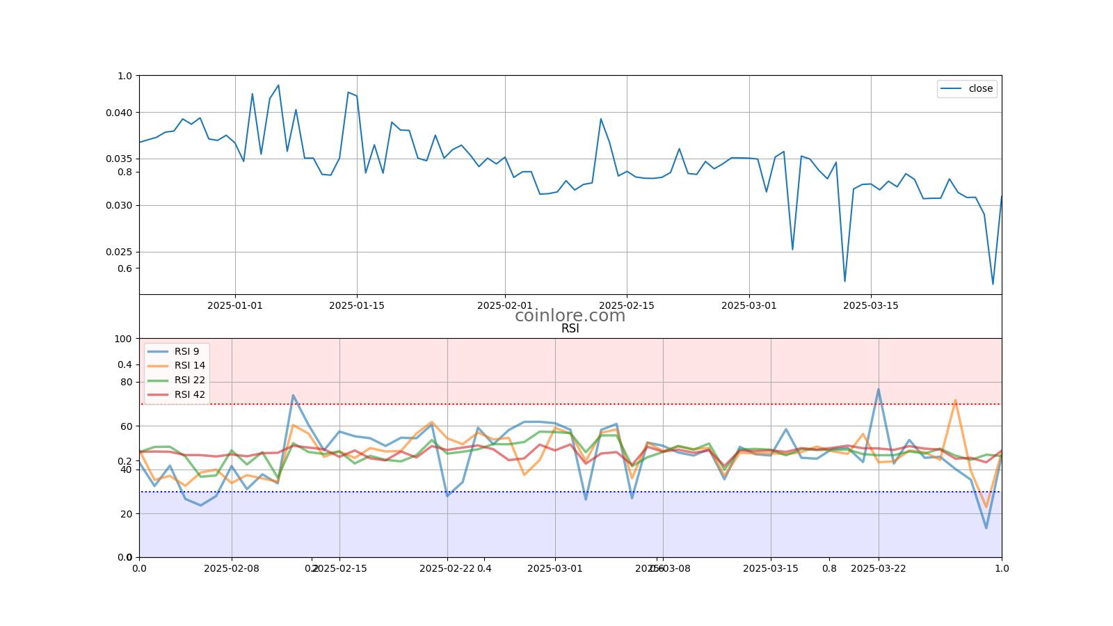 Goldmint RSI indicator
