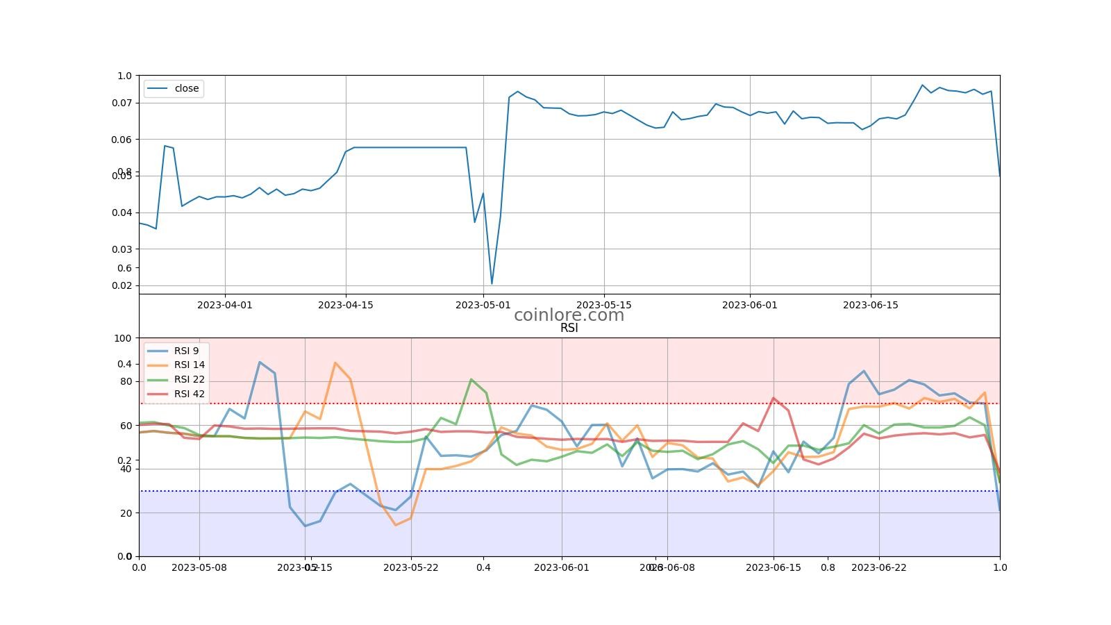 Goldmint RSI indicator
