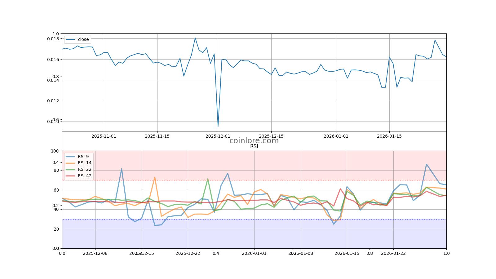 Goldmint RSI indicator