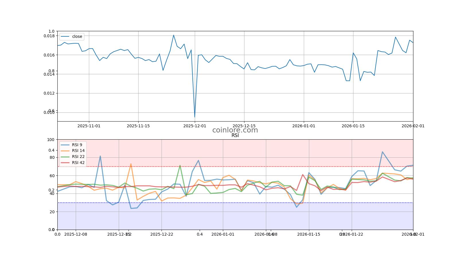 Goldmint RSI indicator