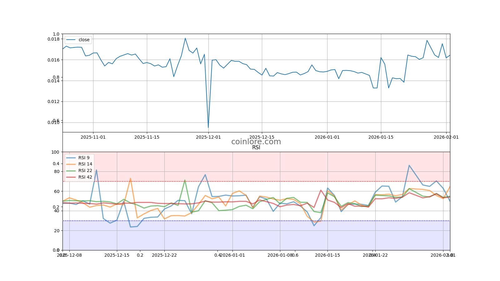 Goldmint RSI indicator