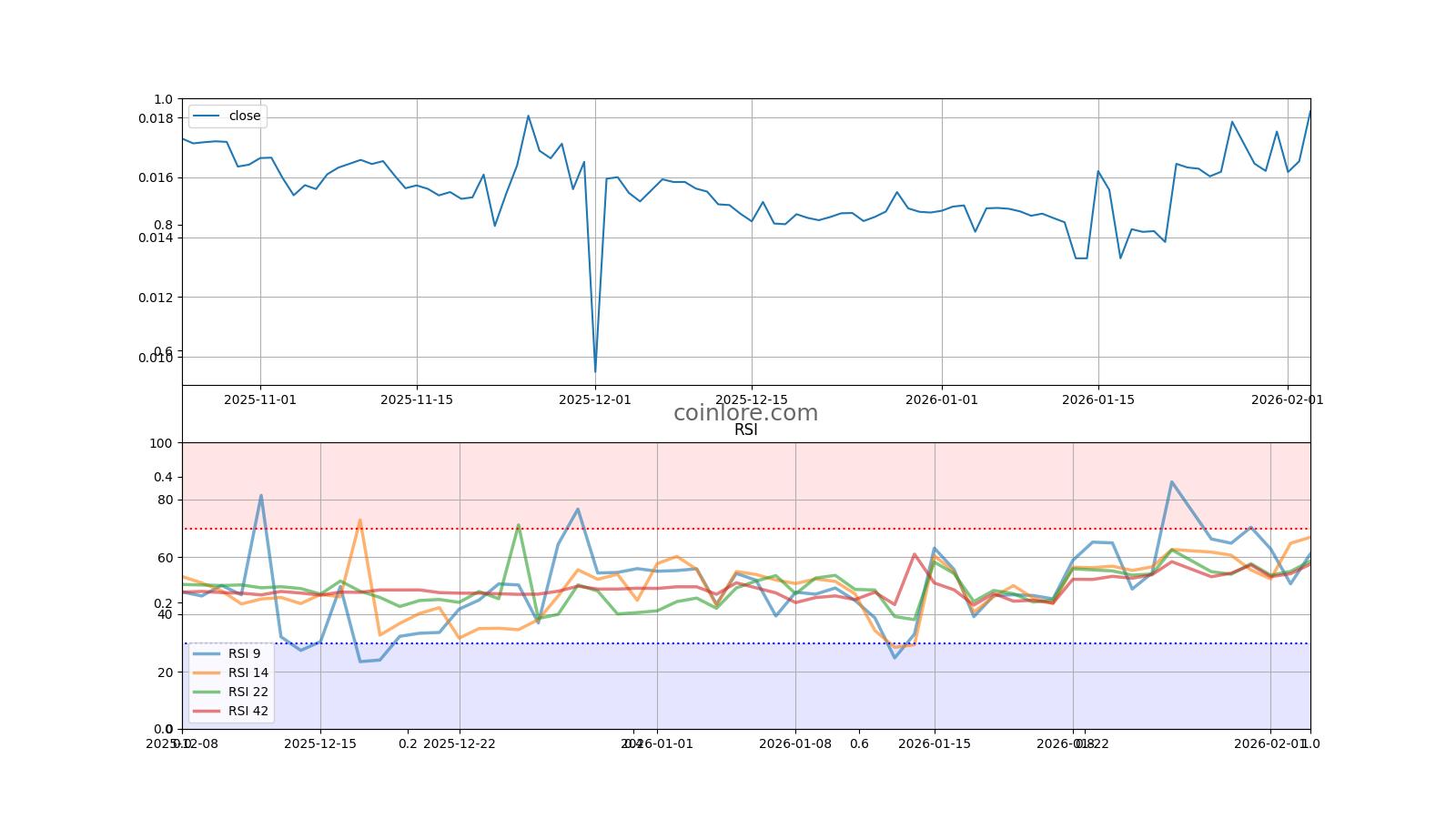 Goldmint RSI indicator