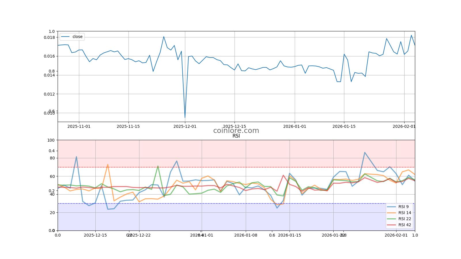 Goldmint RSI indicator