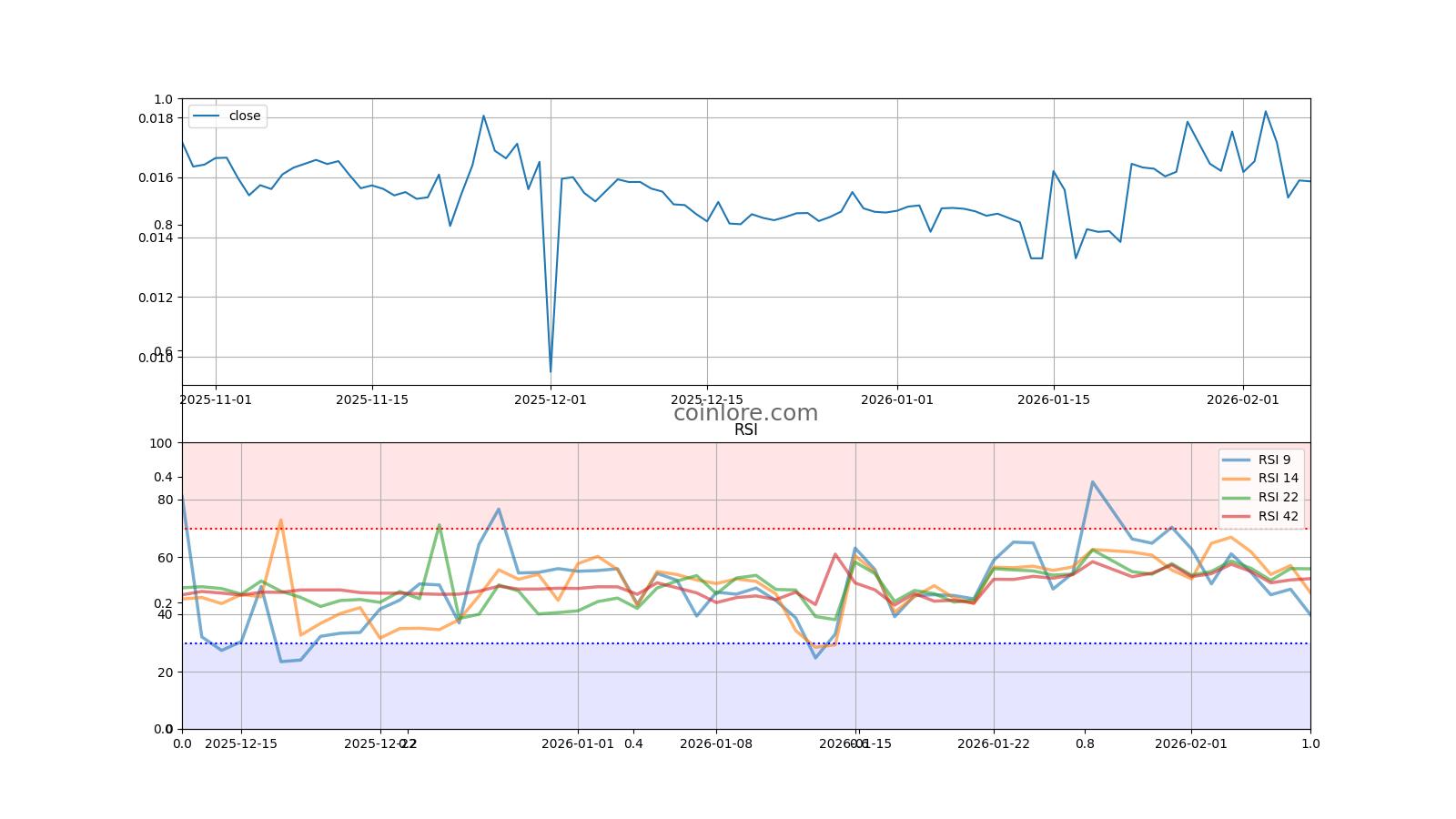 Goldmint RSI indicator