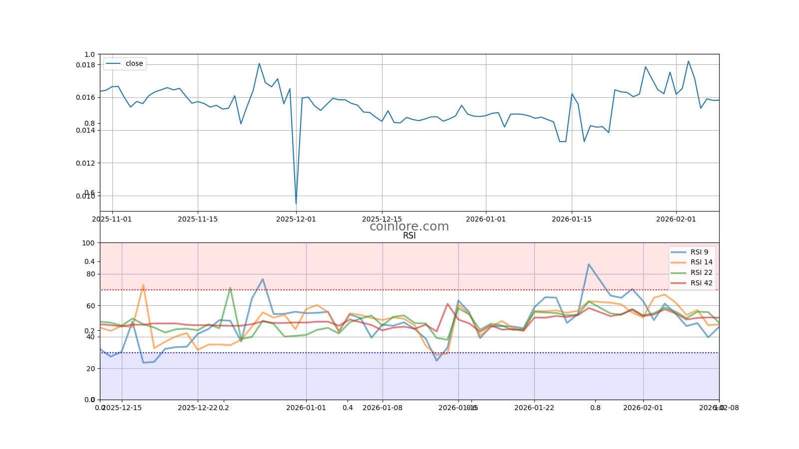 Goldmint RSI indicator