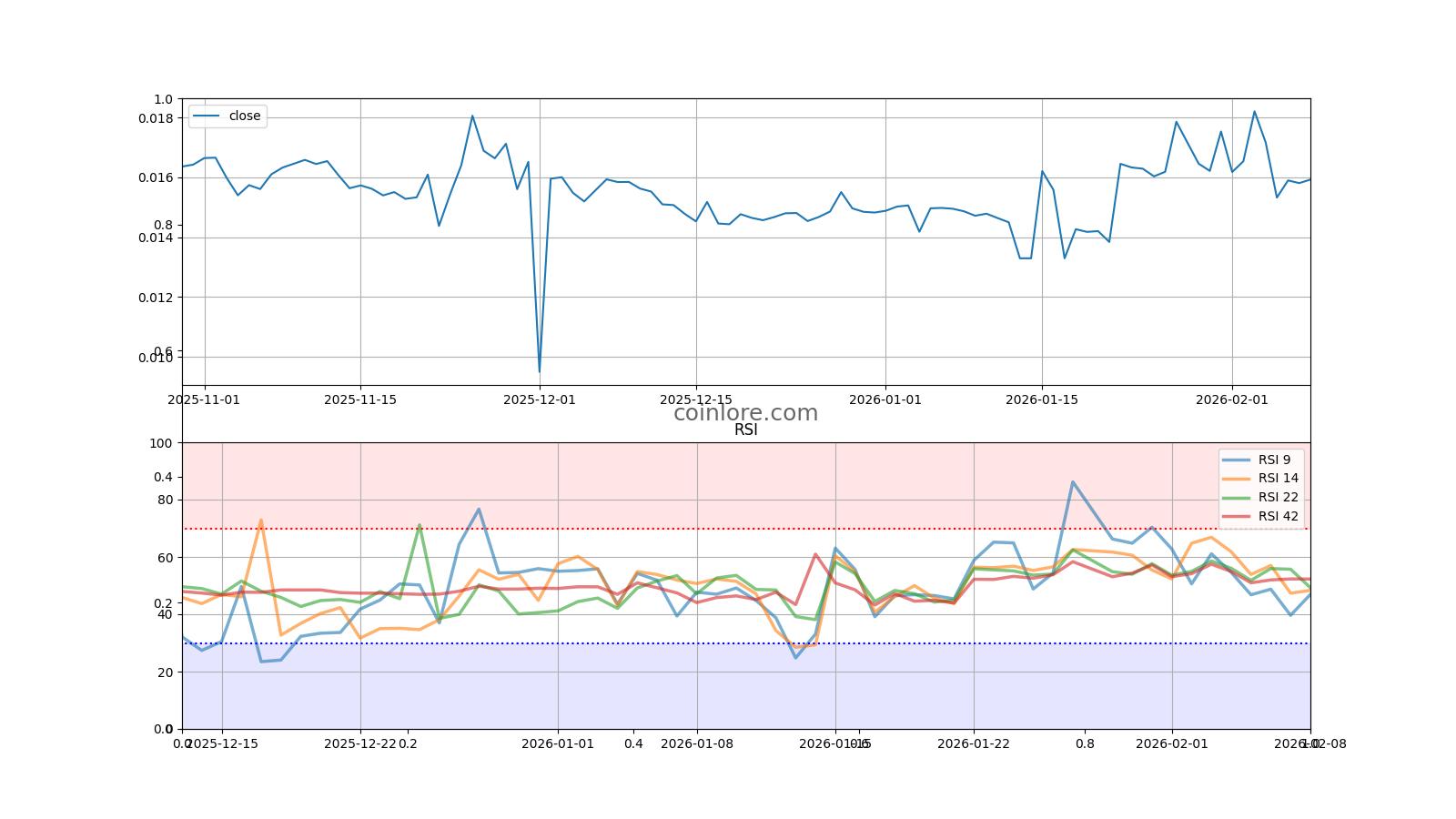 Goldmint RSI indicator
