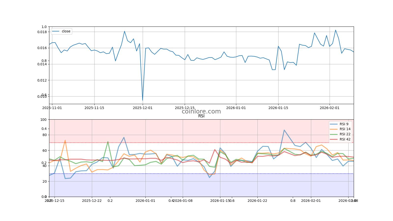 Goldmint RSI indicator