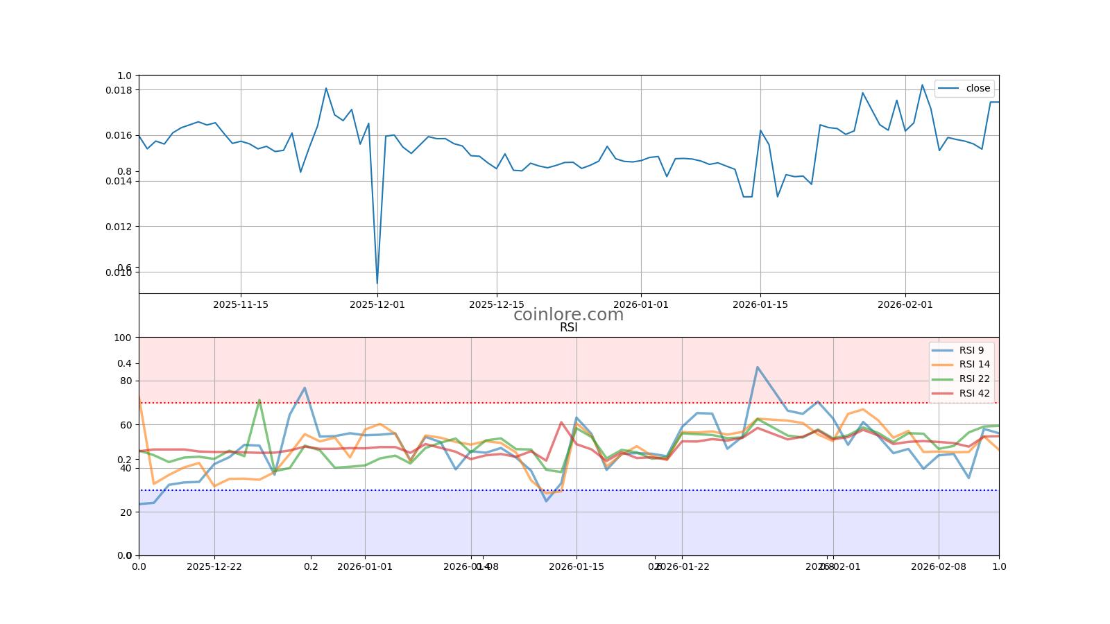 Goldmint RSI indicator