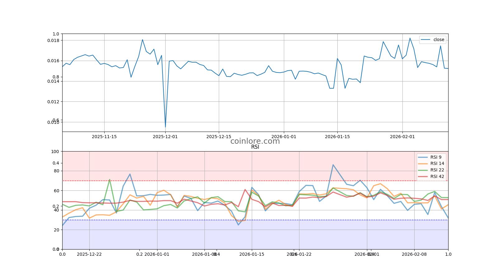 Goldmint RSI indicator