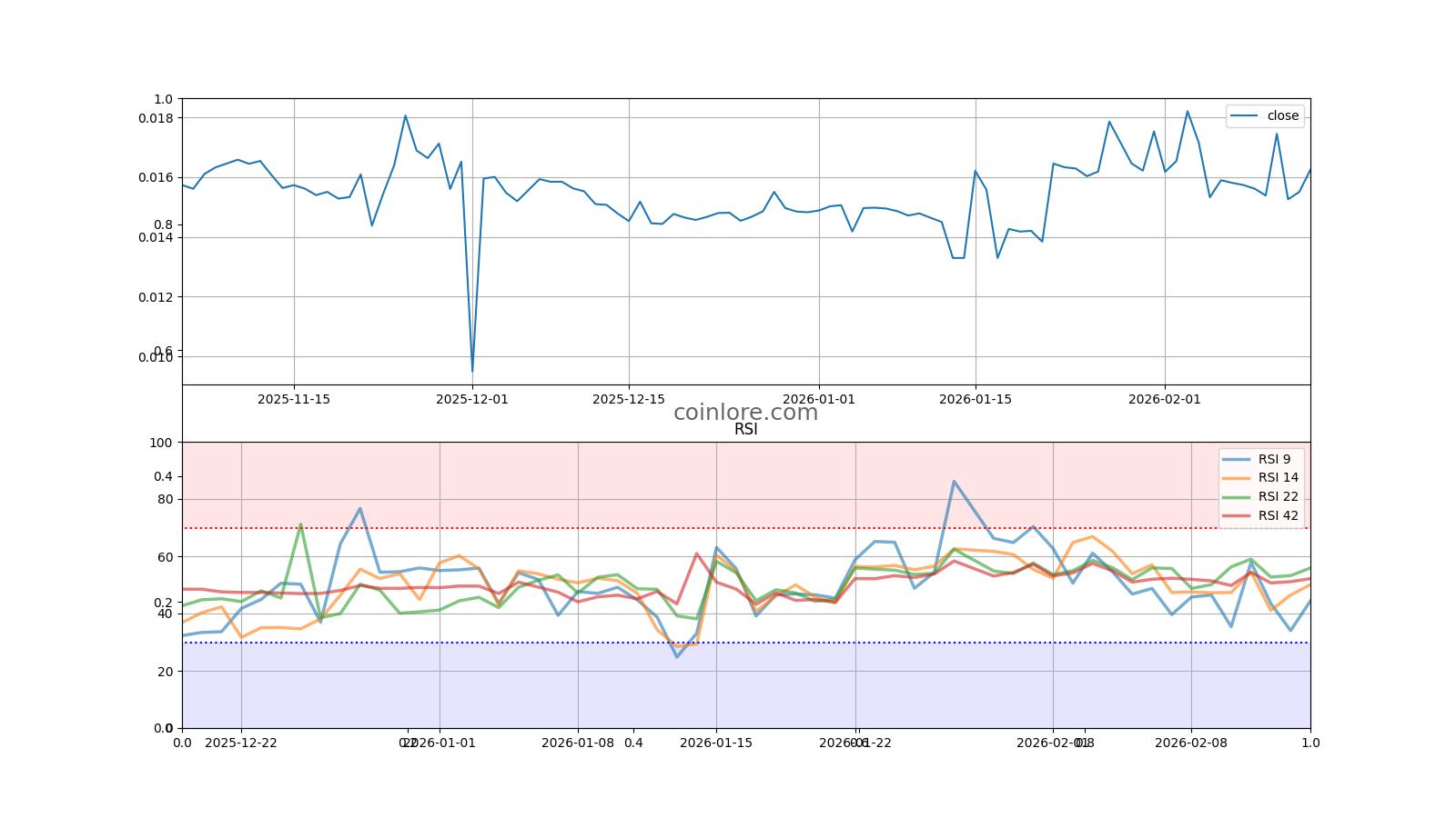 Goldmint RSI indicator