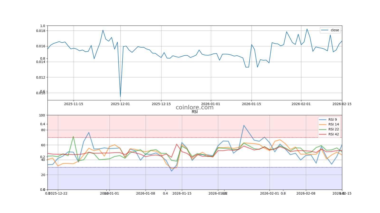 Goldmint RSI indicator