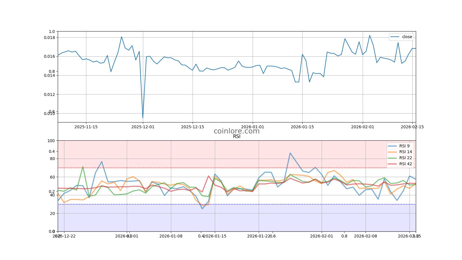 Goldmint RSI indicator
