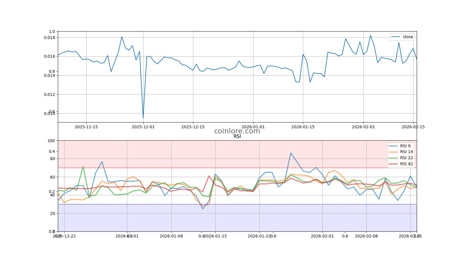 Goldmint RSI indicator