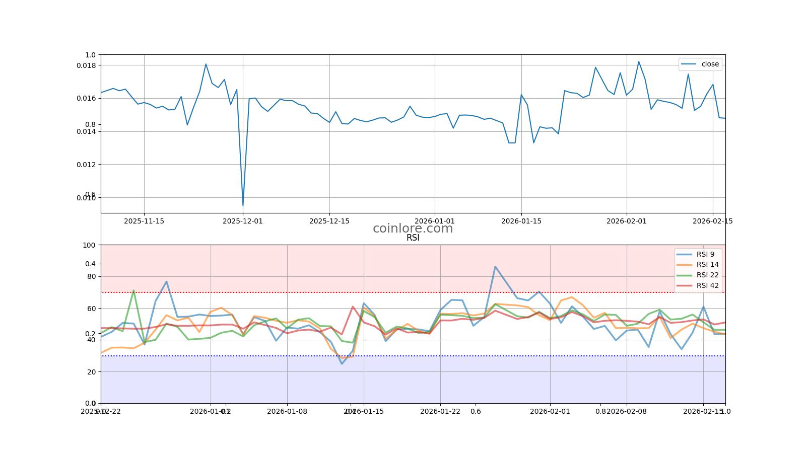 Goldmint RSI indicator