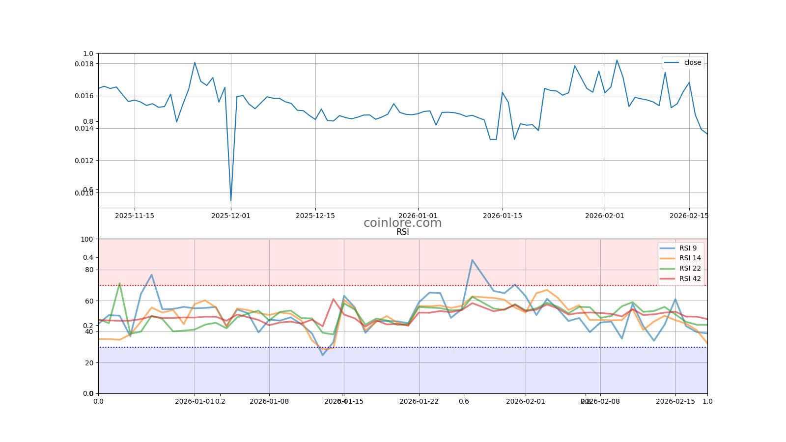 Goldmint RSI indicator