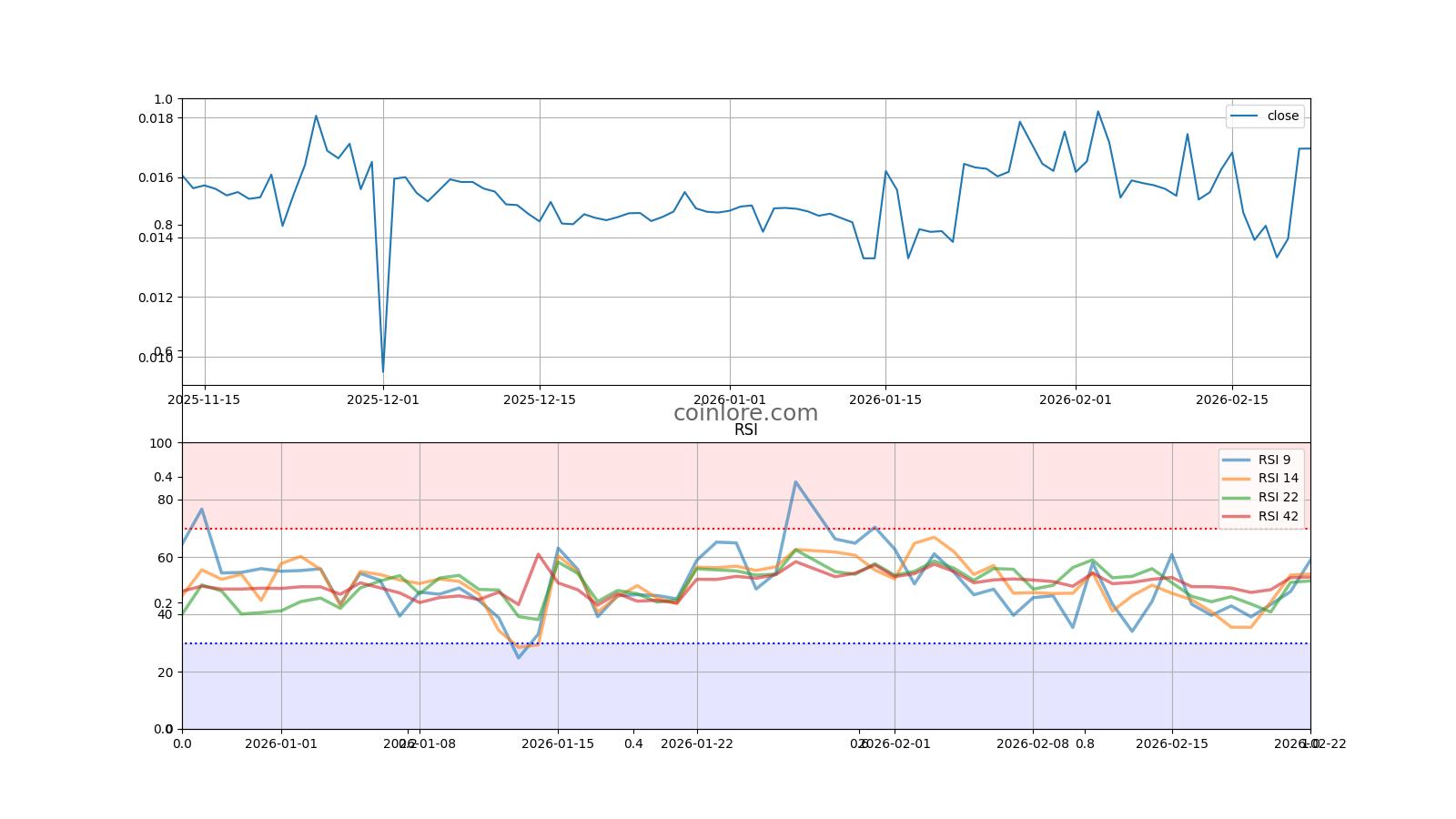 Goldmint RSI indicator