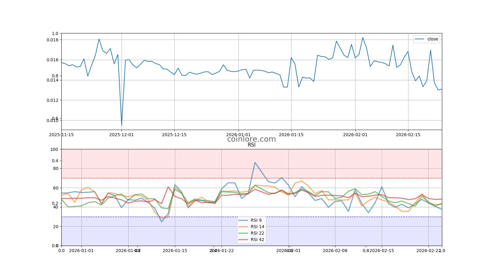 Goldmint RSI indicator