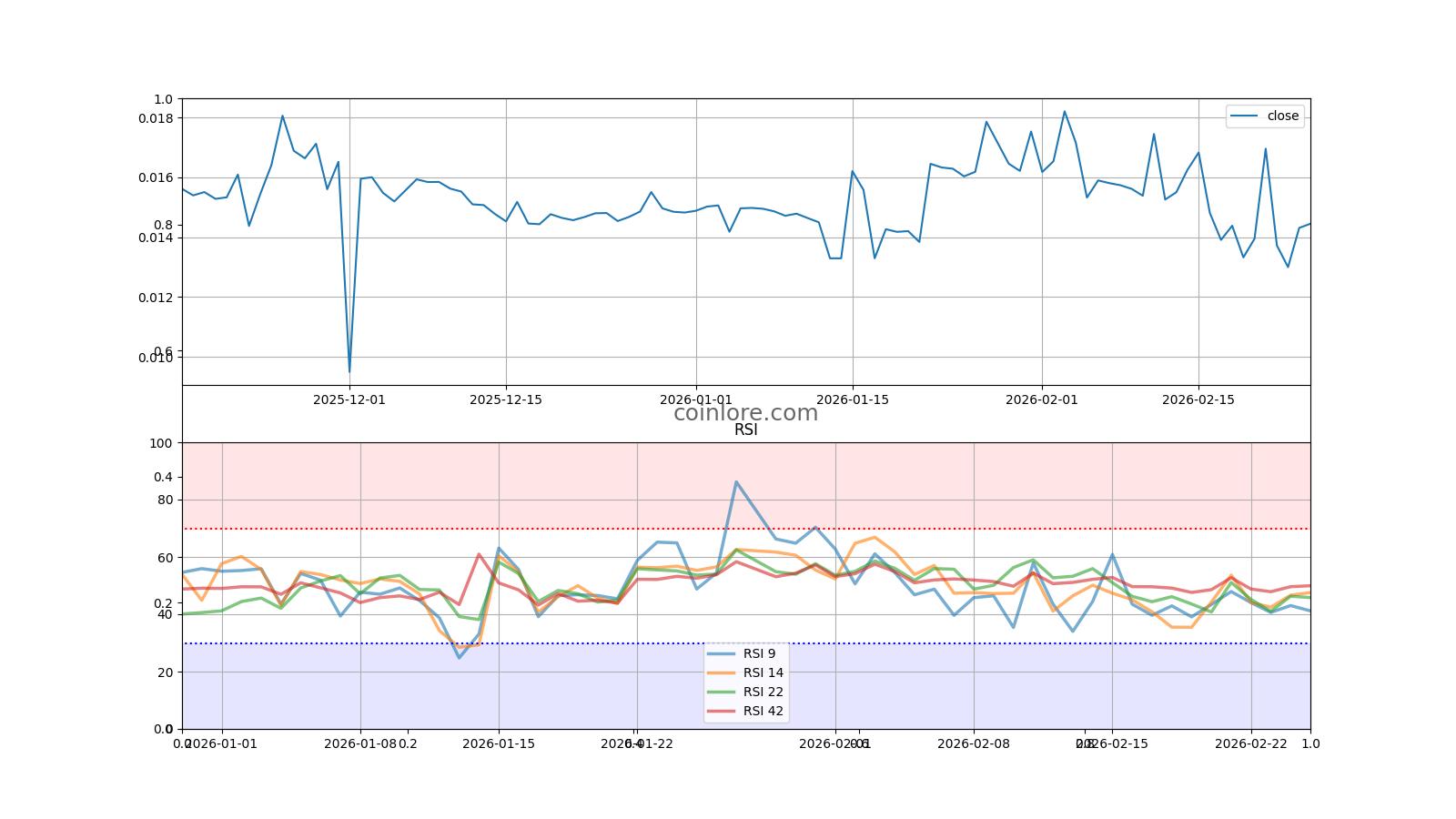 Goldmint RSI indicator