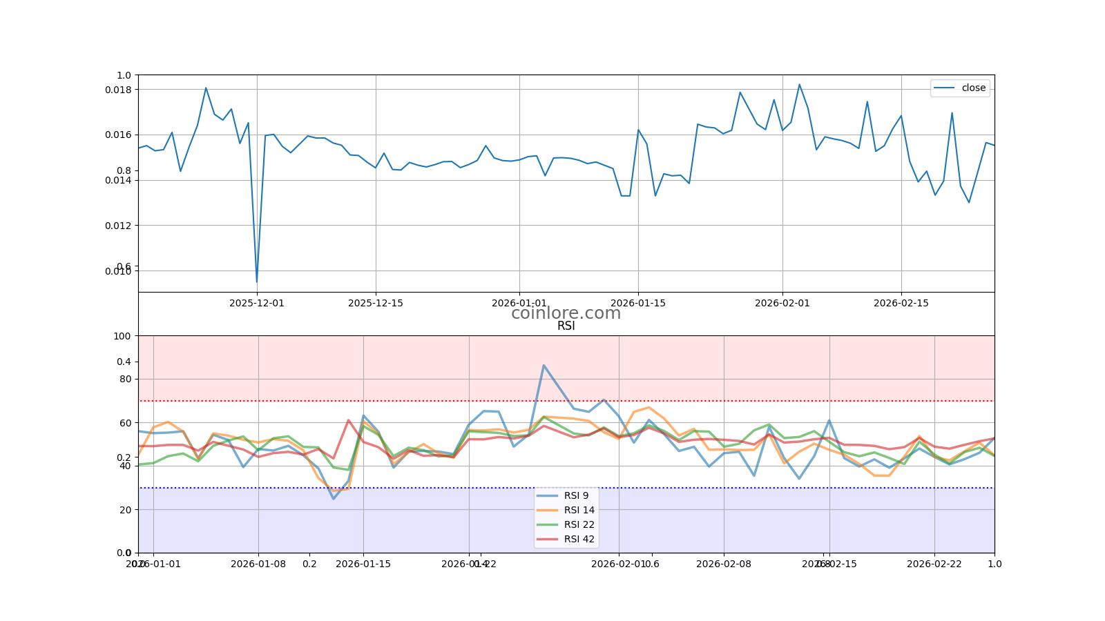 Goldmint RSI indicator