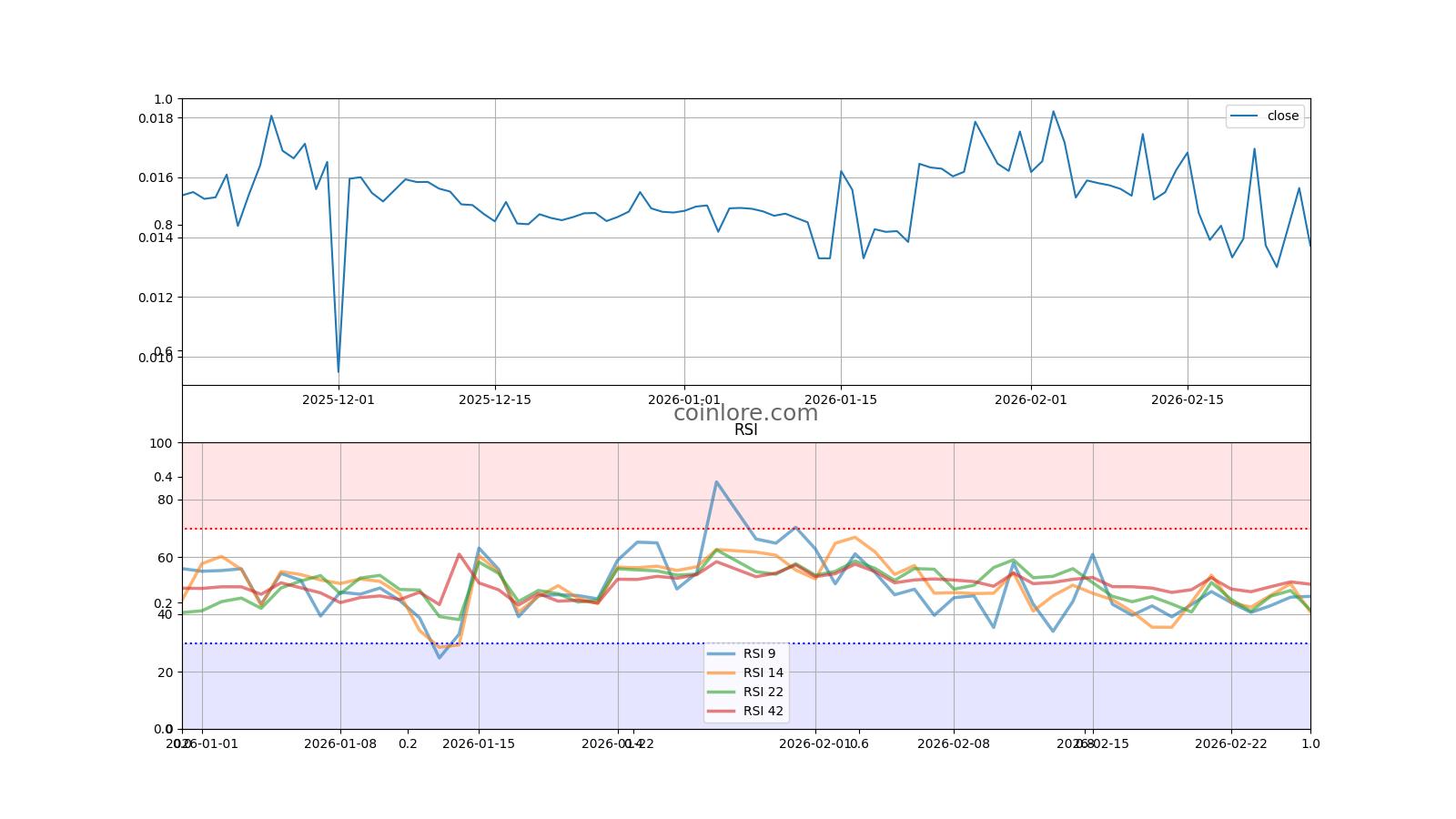 Goldmint RSI indicator