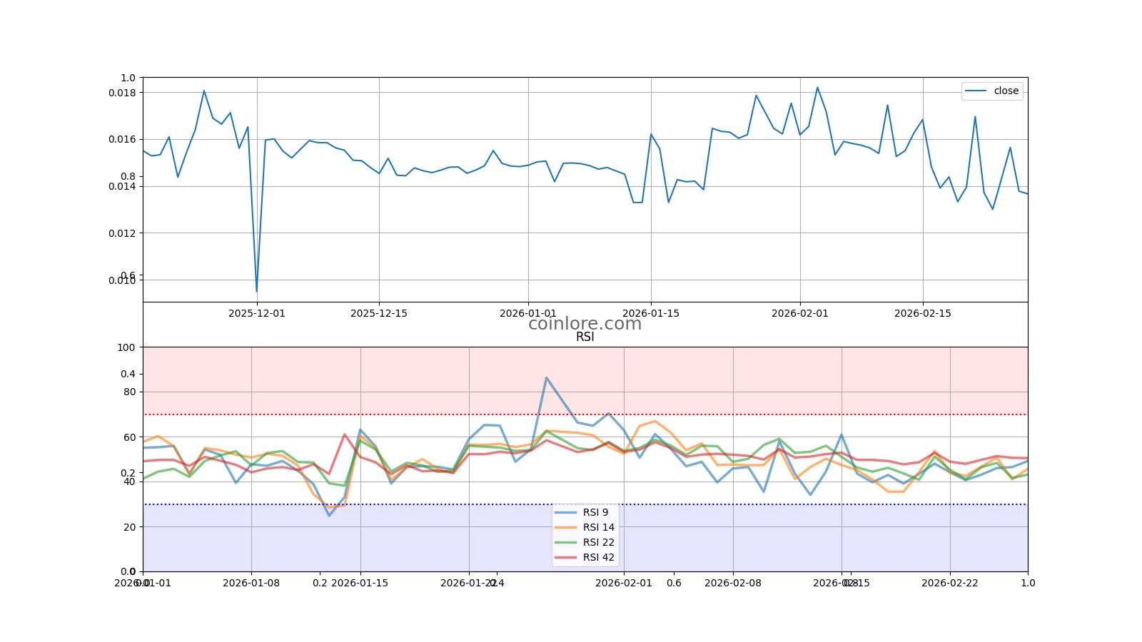 Goldmint RSI indicator