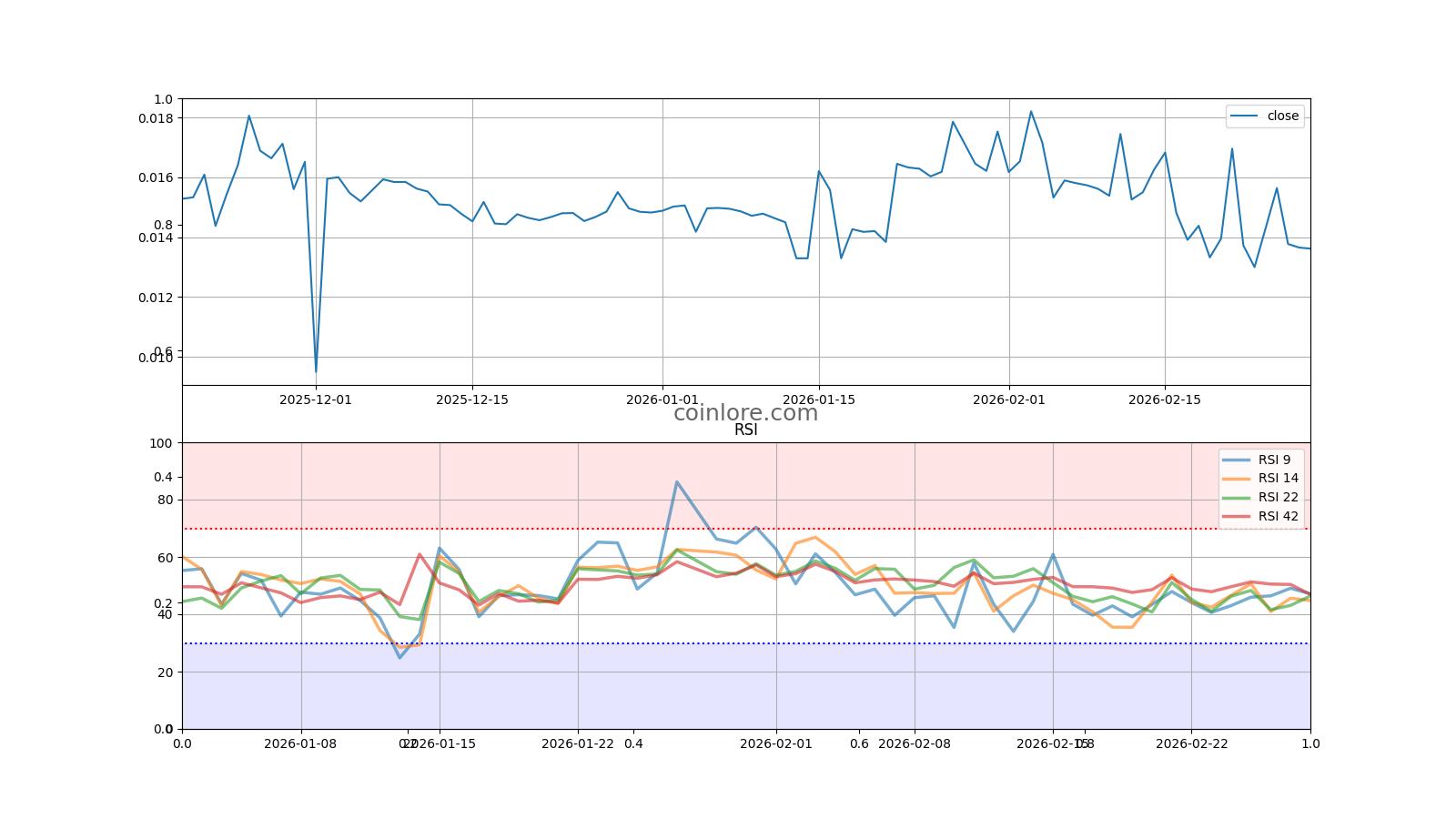 Goldmint RSI indicator