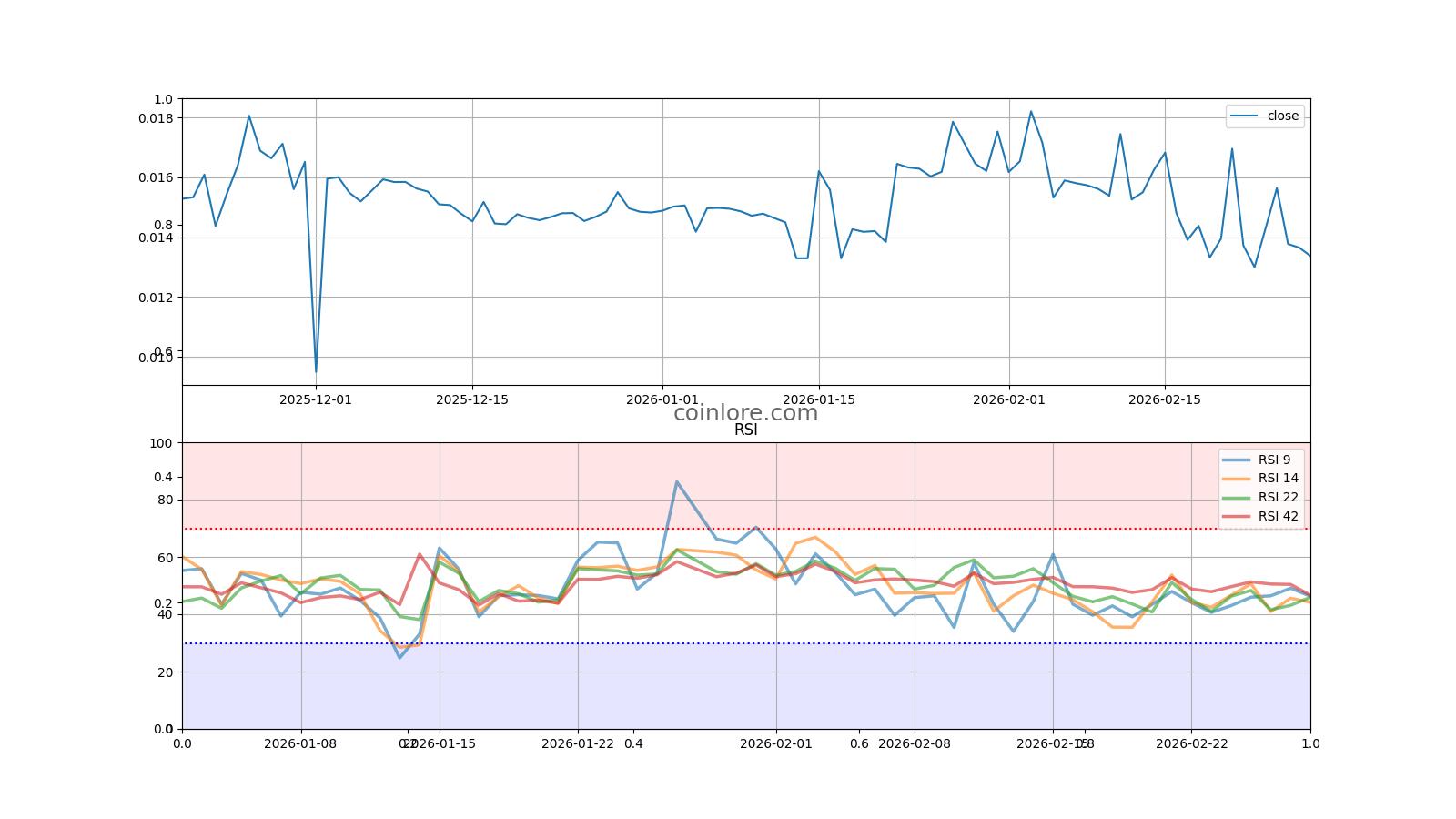Goldmint RSI indicator
