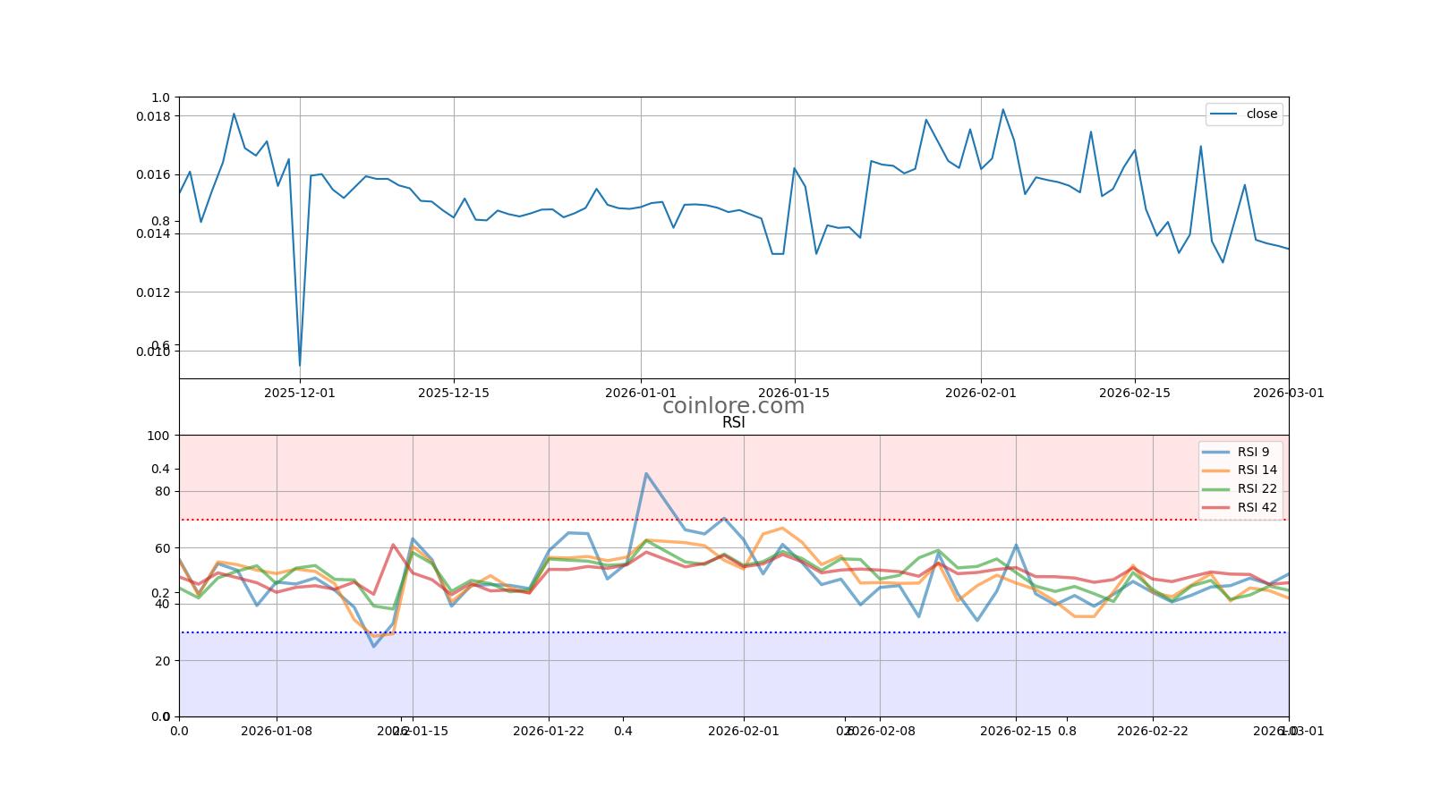 Goldmint RSI indicator