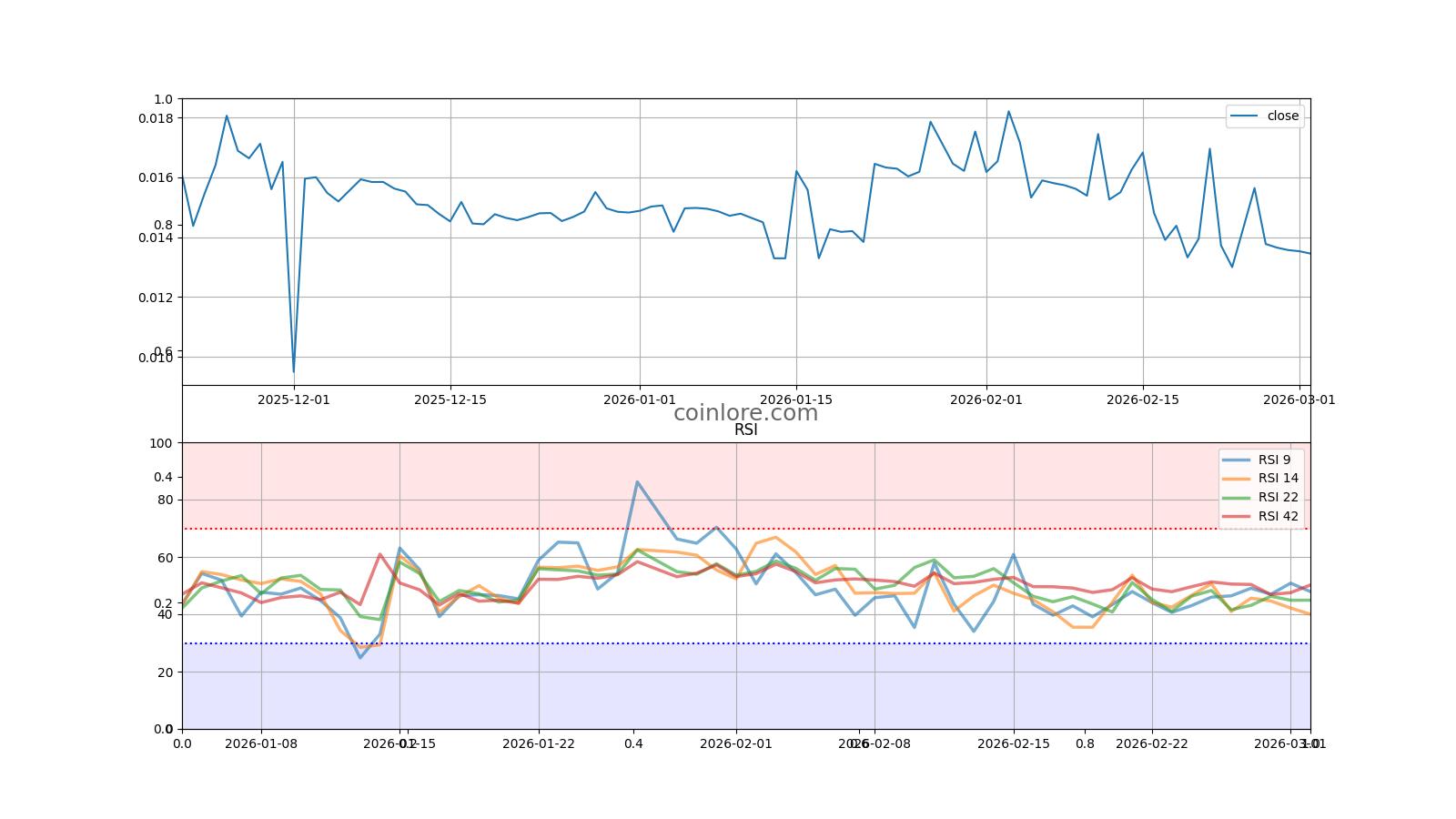 Goldmint RSI indicator