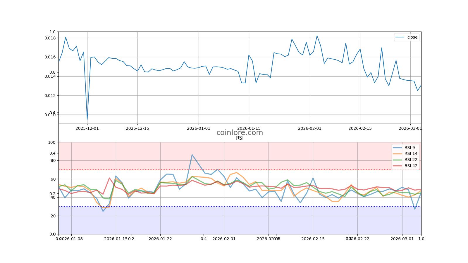 Goldmint RSI indicator