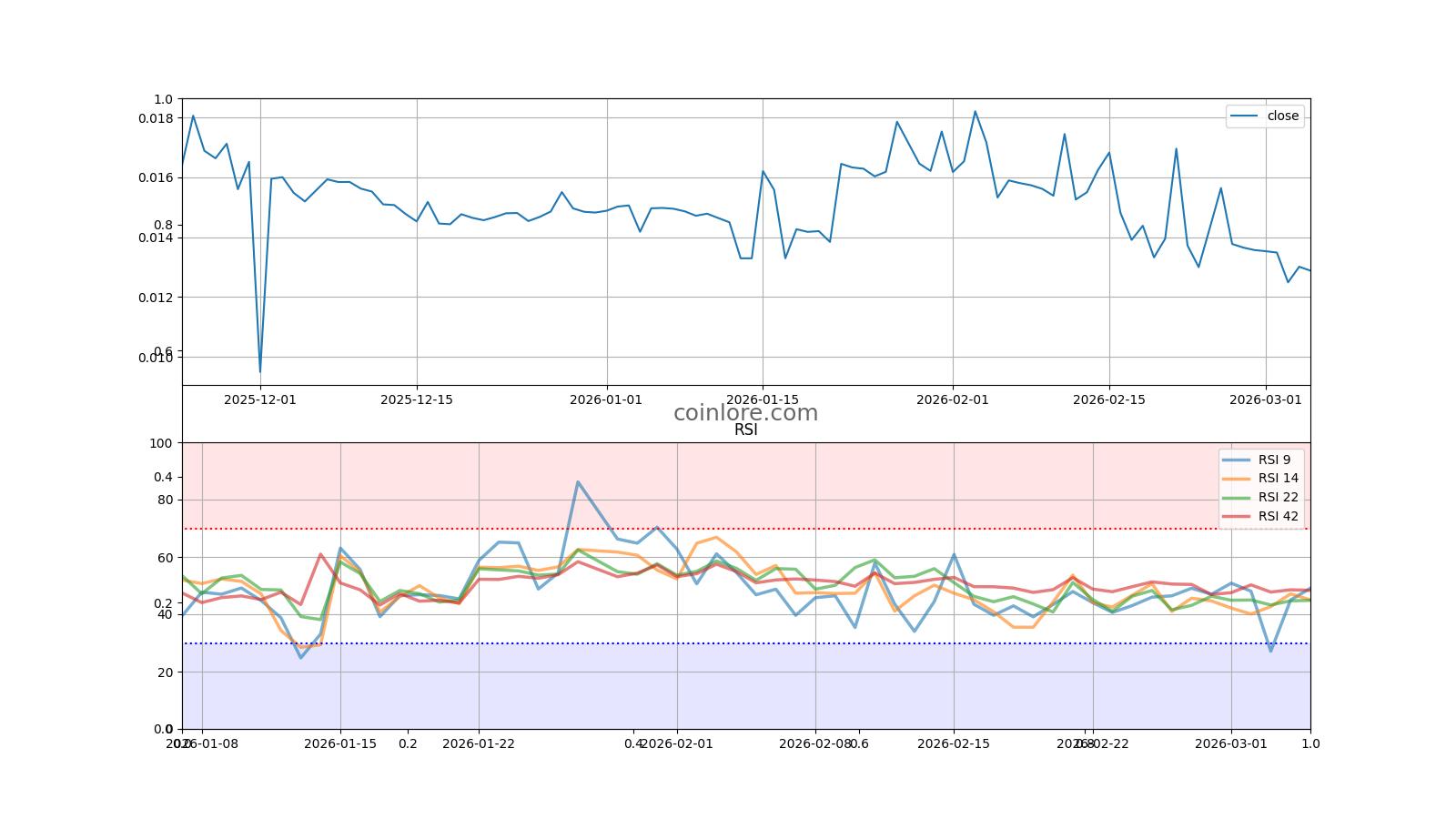 Goldmint RSI indicator