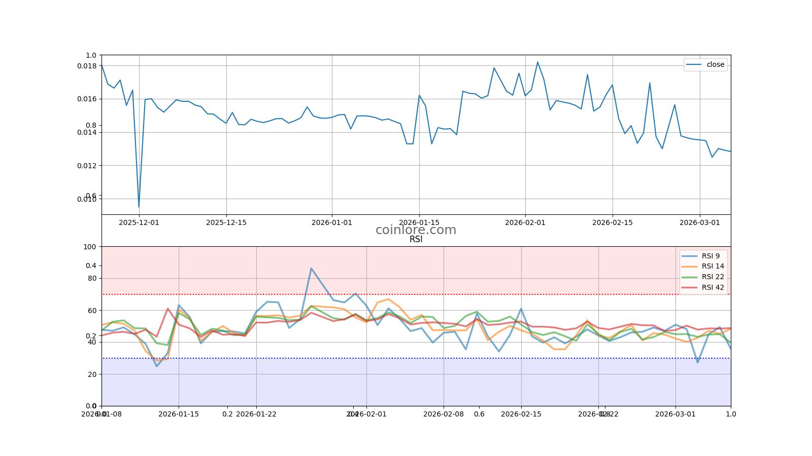 Goldmint RSI indicator