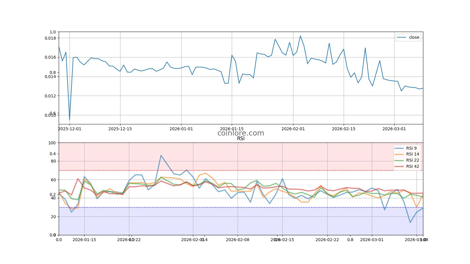 Goldmint RSI indicator