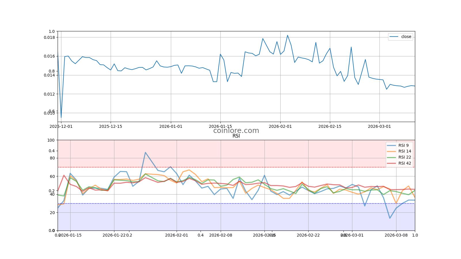 Goldmint RSI indicator