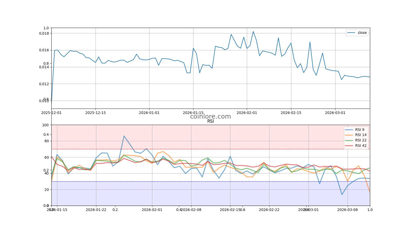 Goldmint RSI indicator