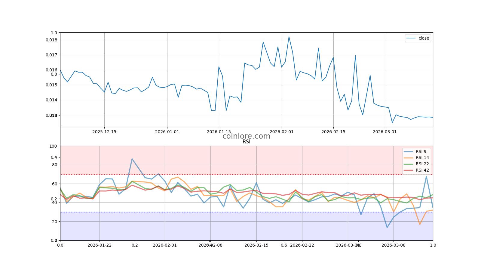 Goldmint RSI indicator