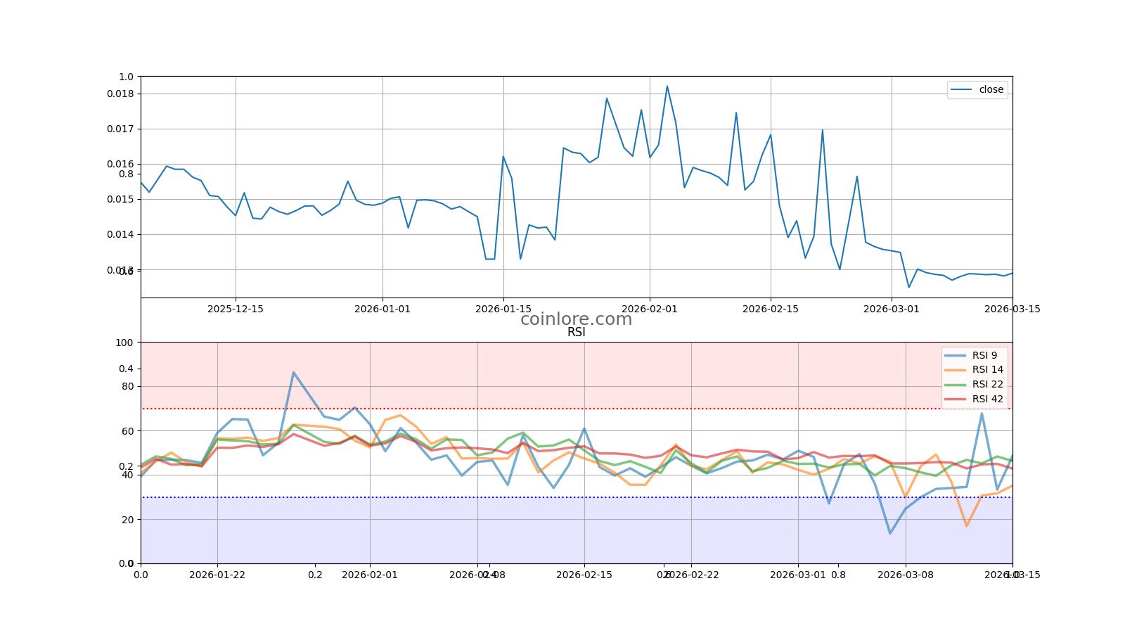 Goldmint RSI indicator
