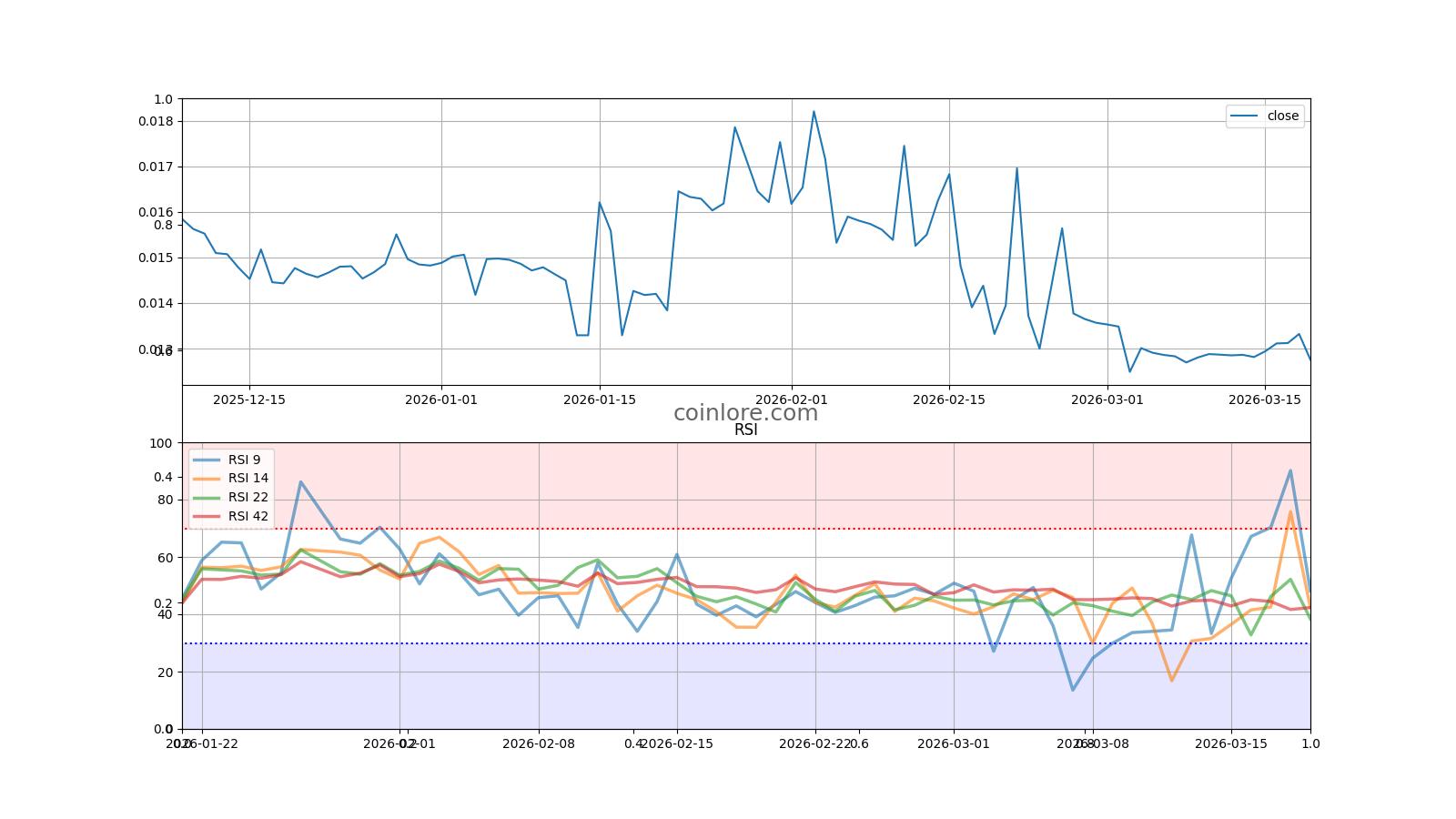 Goldmint RSI indicator