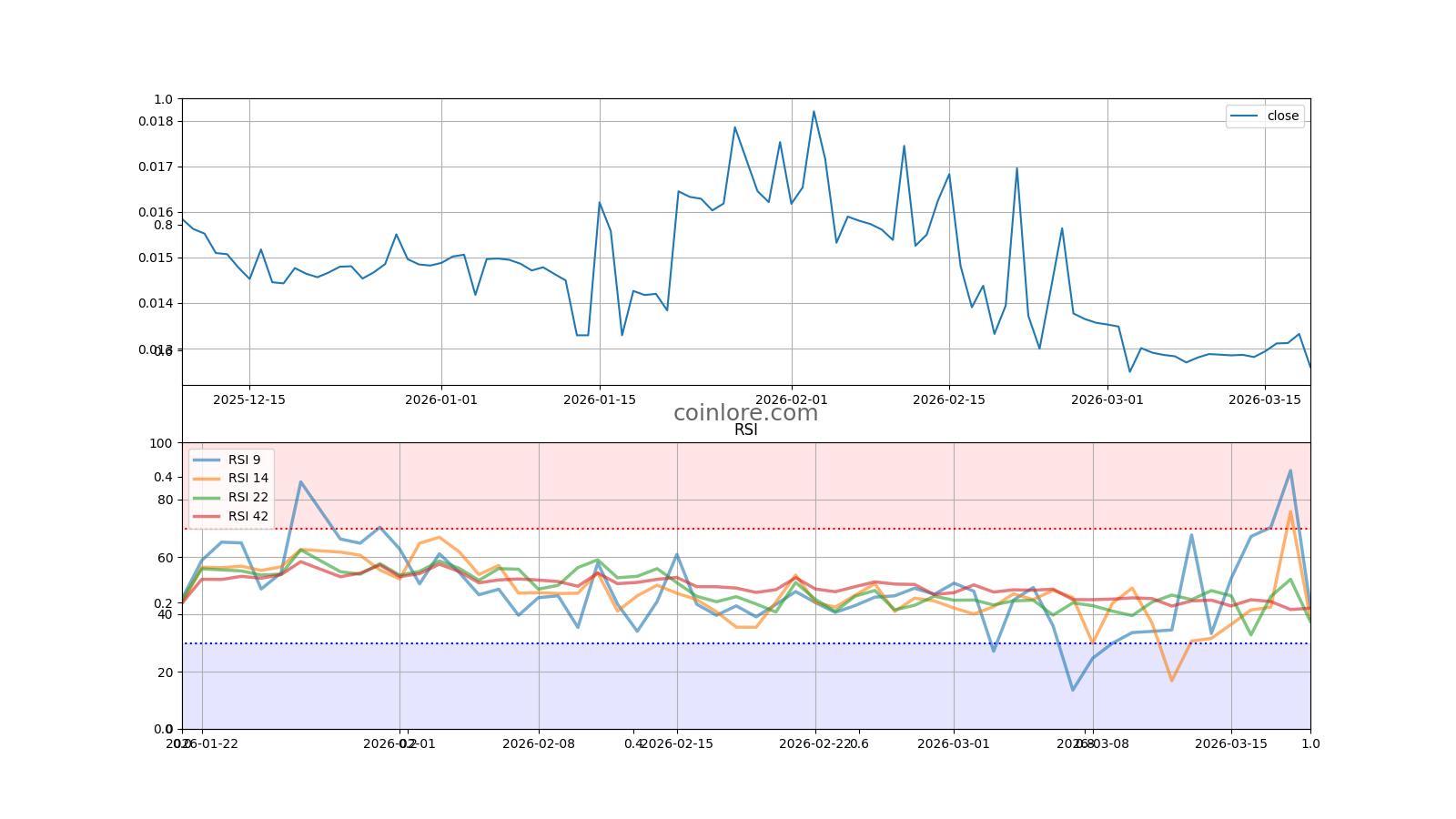 Goldmint RSI indicator