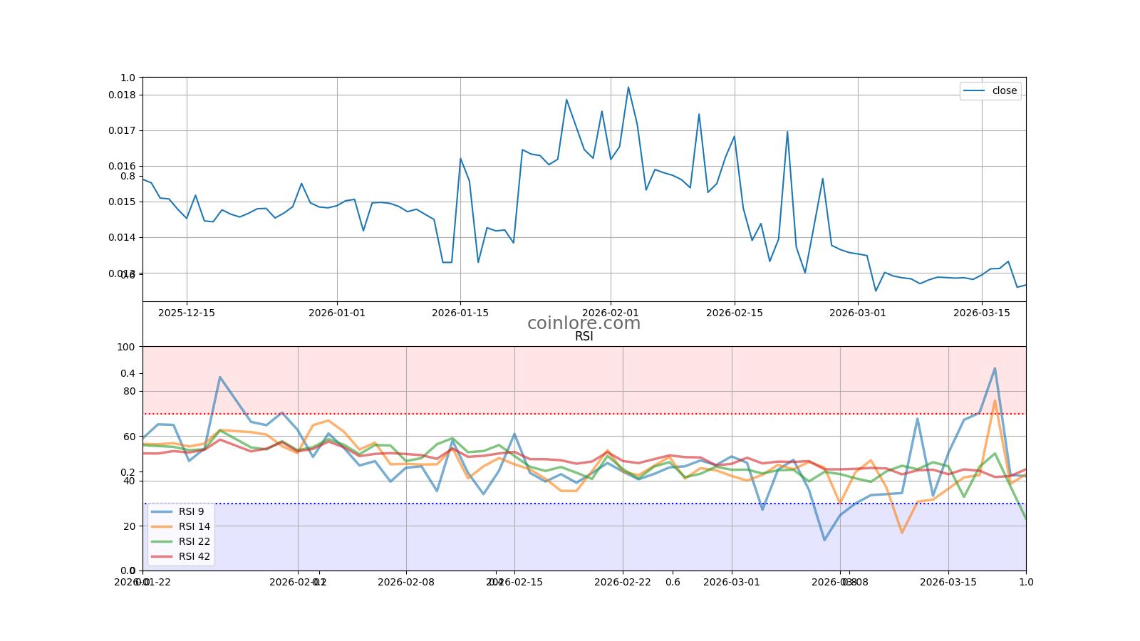 Goldmint RSI indicator