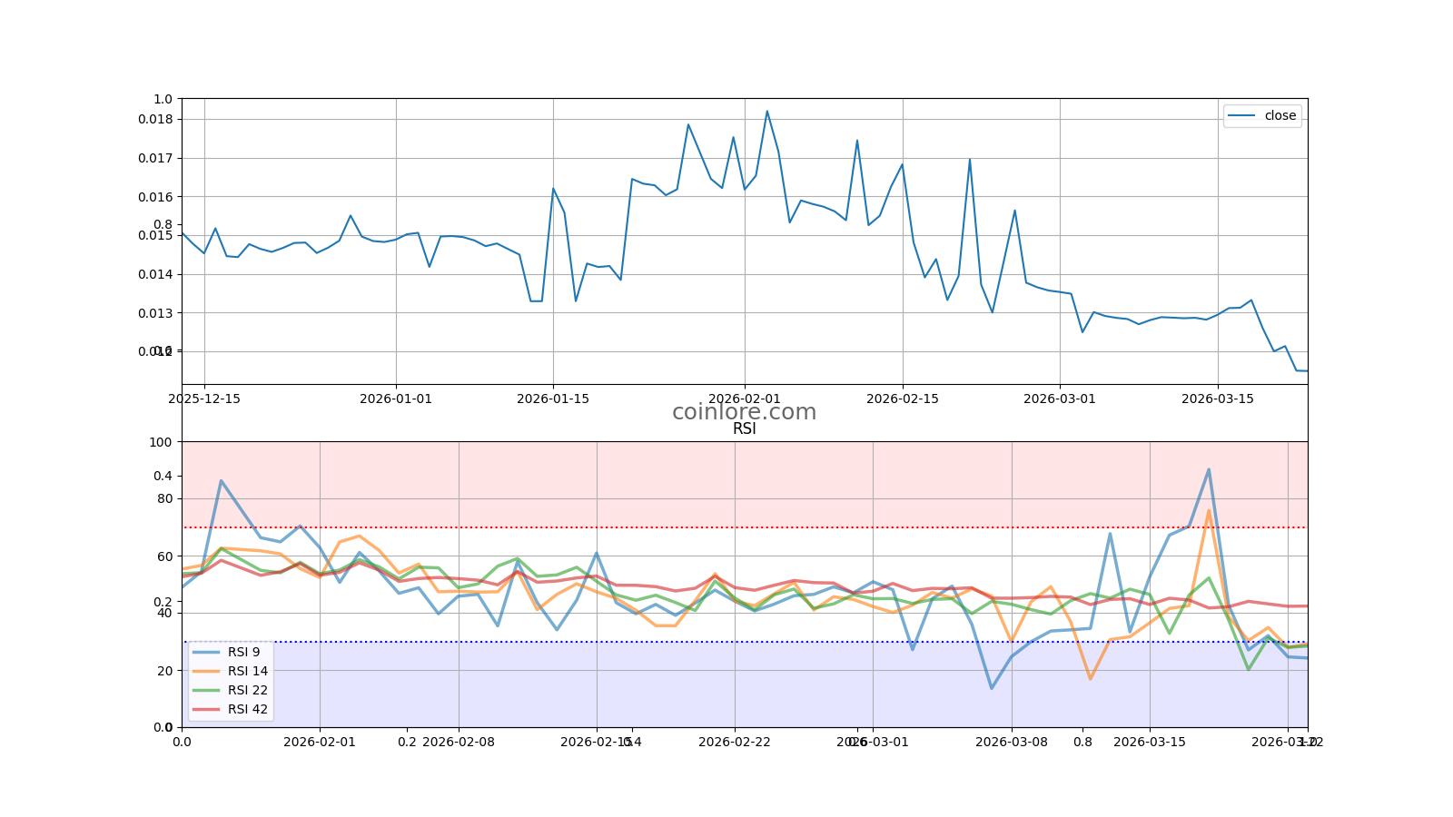 Goldmint RSI indicator