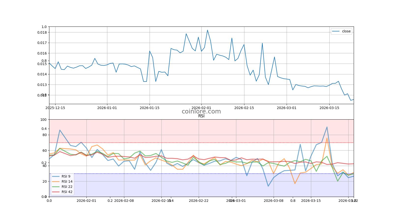 Goldmint RSI indicator