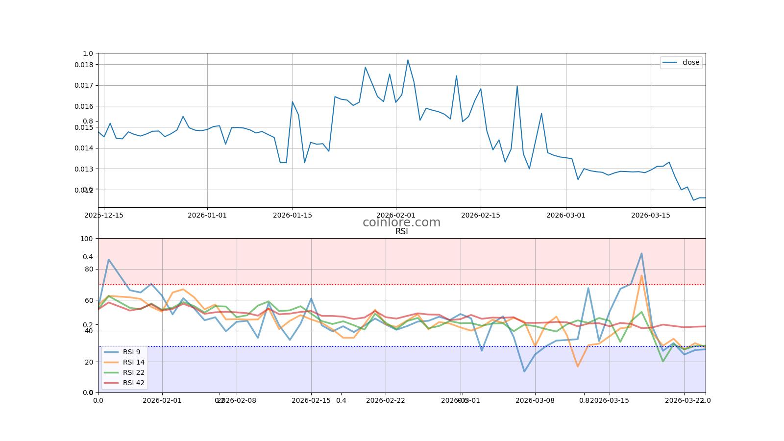 Goldmint RSI indicator