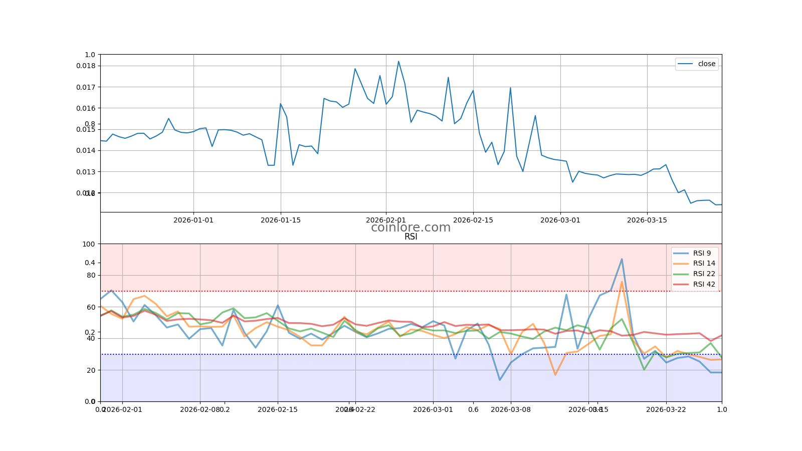 Goldmint RSI indicator
