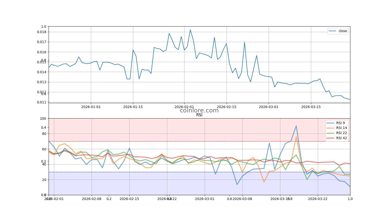 Goldmint RSI indicator