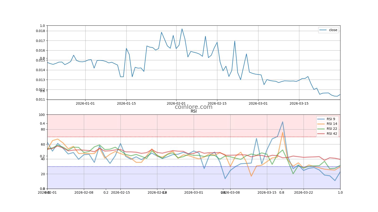Goldmint RSI indicator