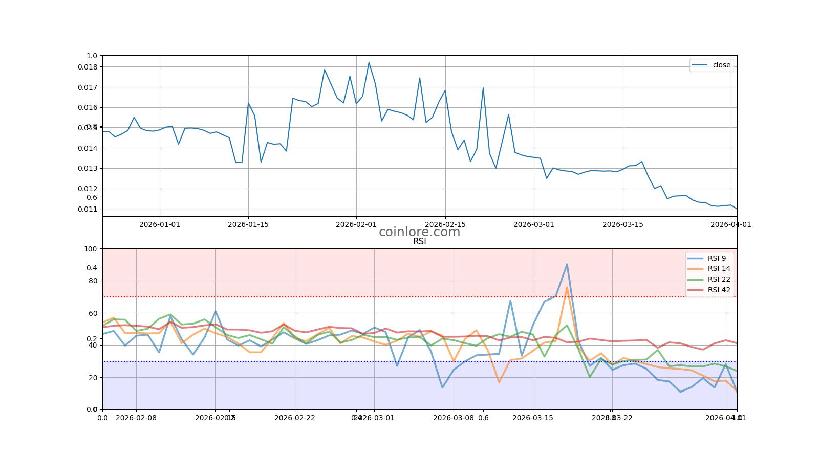 Goldmint RSI indicator